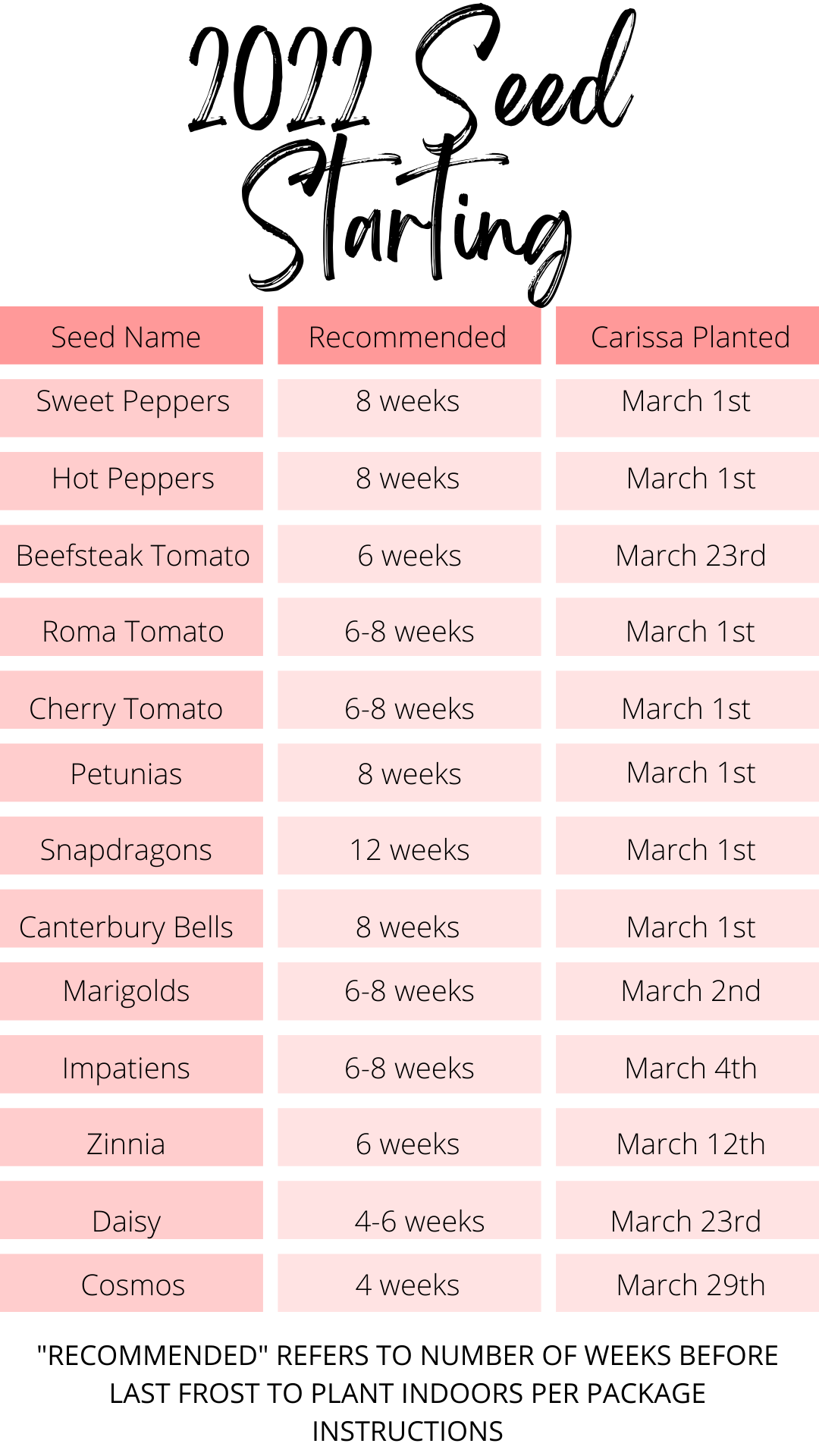 Indoor Seed Starting Guide and Timeline – Life on Lady Slipper Lane